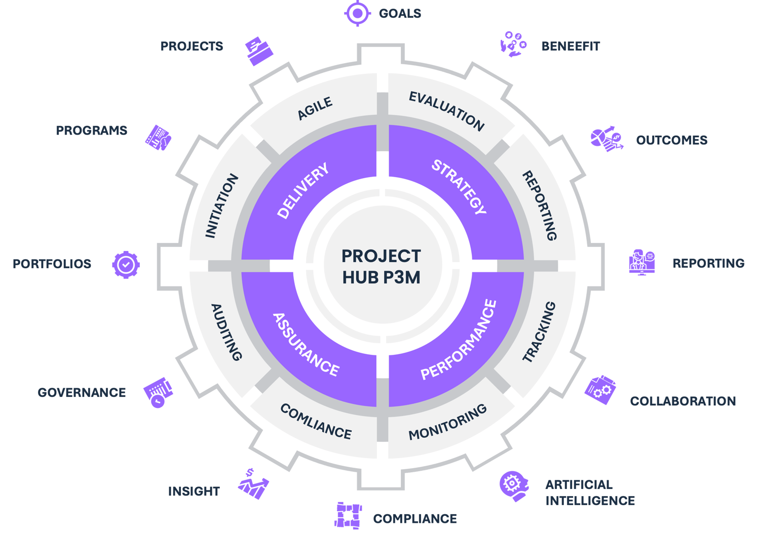 Brochure Download: Project Hub P3M