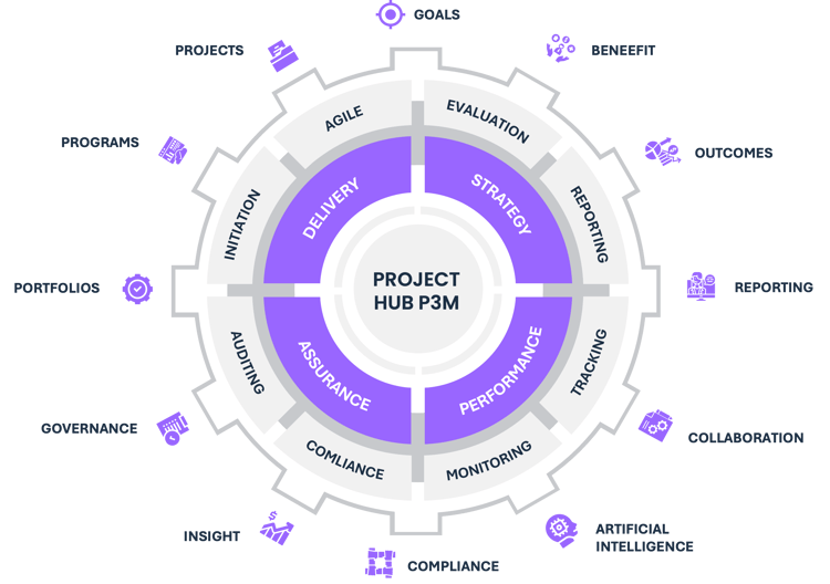 Brochure Download: Project Hub P3M