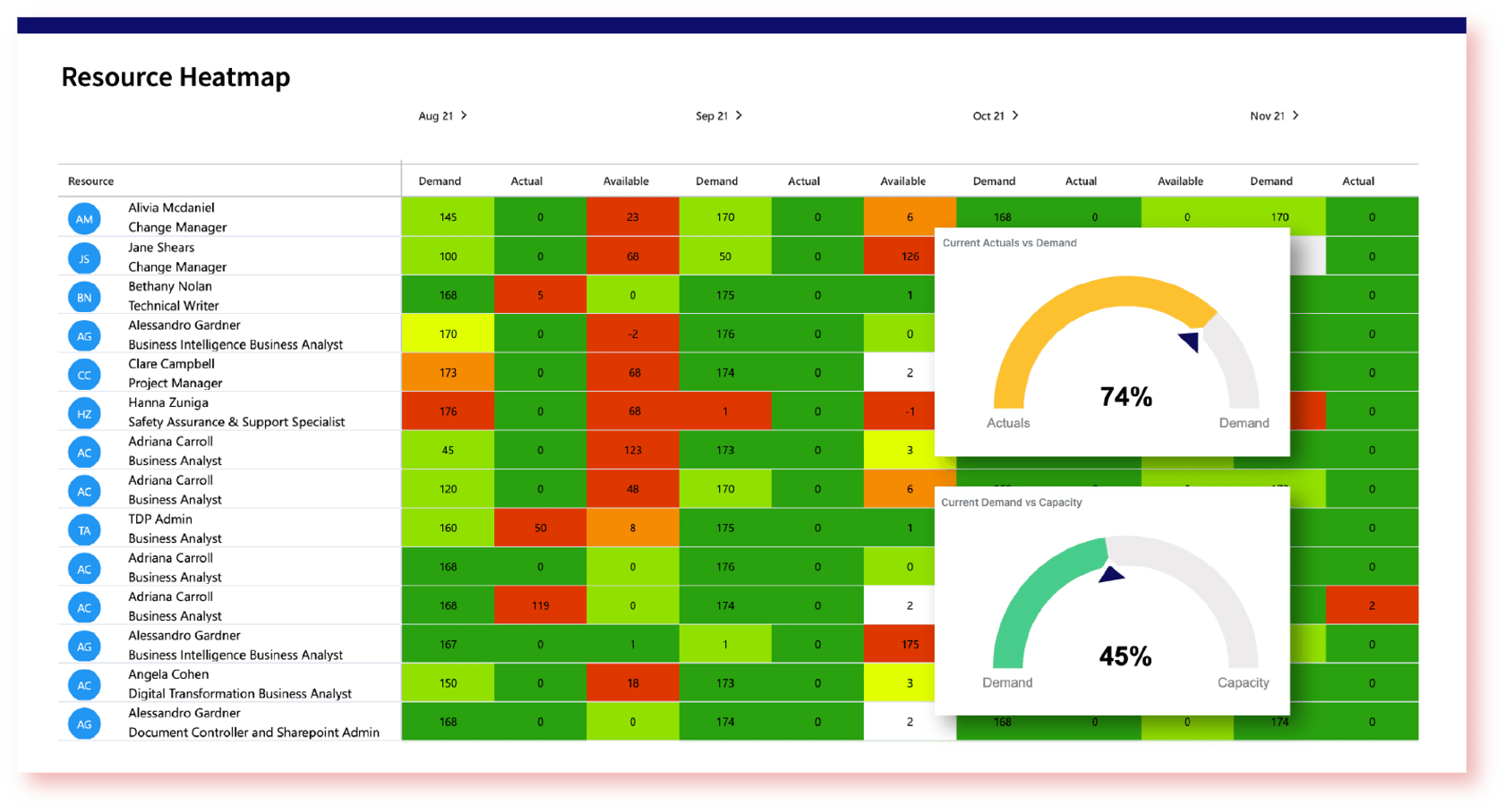 Strategic Workforce Planning - future proofing your organisation