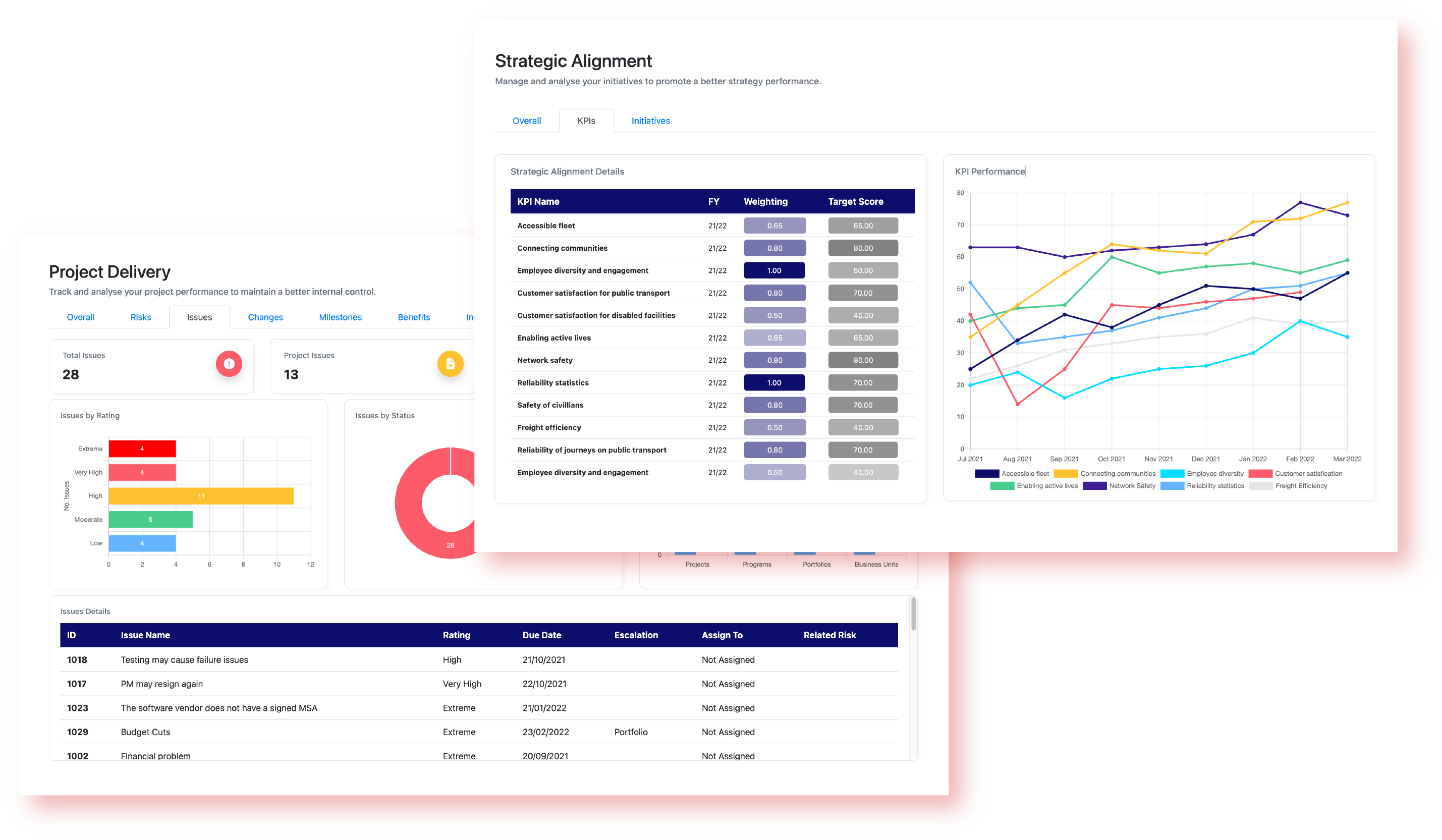 How to measure the success of your PMO