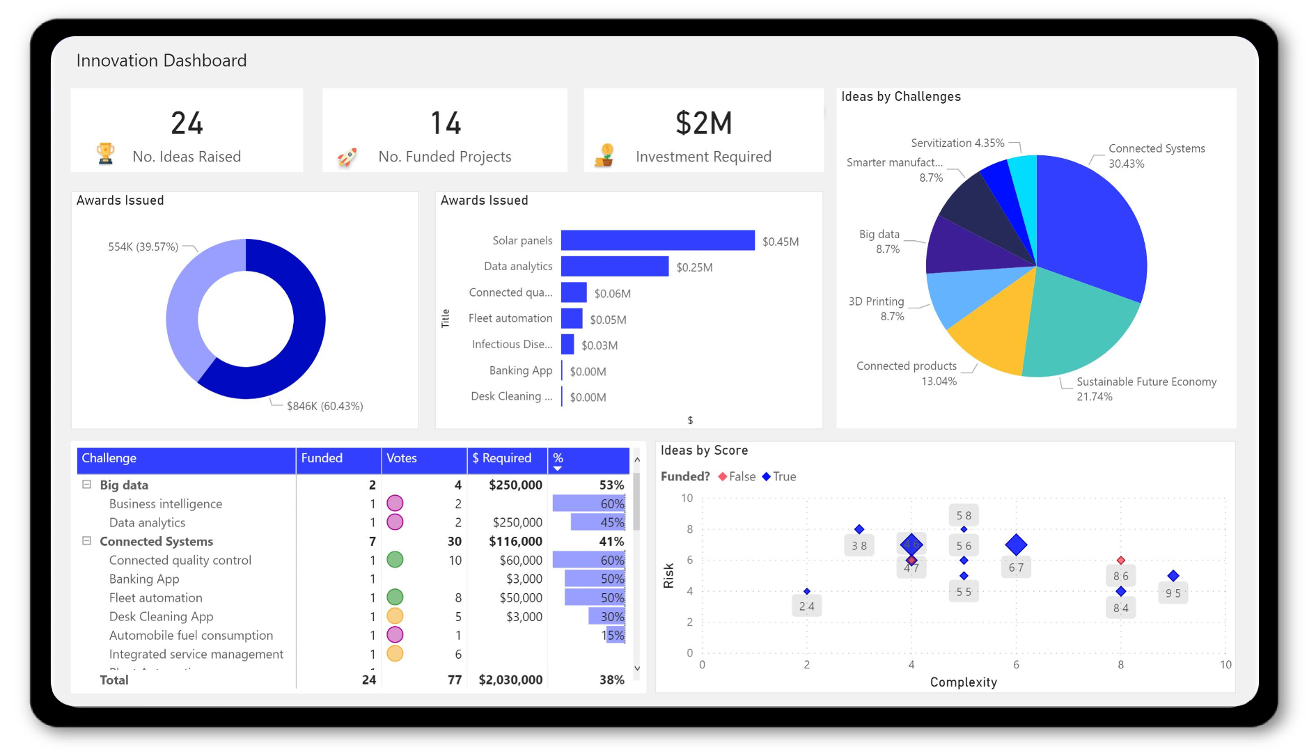 The future of project management is here : The Digital Project